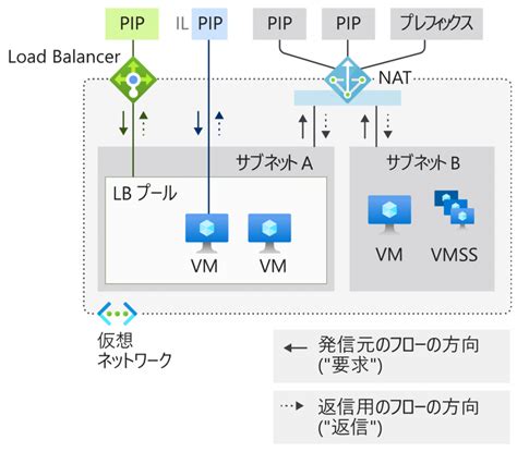Azure NAT Gatewayとは高いセキュリティと効率性を備えたネットワーク構築を解説 クラウド導入システム運用ならアールワークスへ