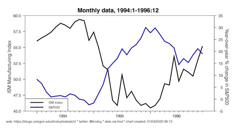 The Dual Y Axis Chart Just Say No Tim Duys Fed Watch