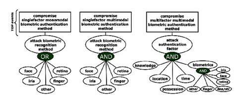 General Attack Trees For Singlemultifactor Monomultimodal