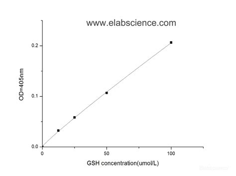 High Affinity And Specificity Total Glutathione T Gshoxidized