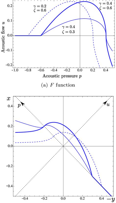 Non Linear Characteristics In U F P Representation A And X G Y Download Scientific