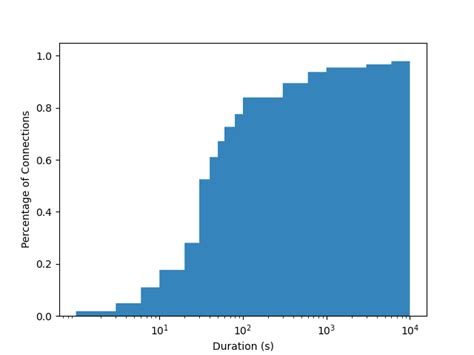 Cumulative Distribution Function CDF Of Endlessh Connections Duration Download Scientific