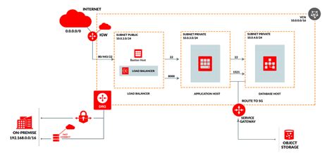 Oci Networking Oci Vcn Oci Networking Architecture