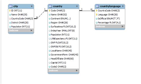 Solved Using MySQL Database You Will Be Working With Chegg