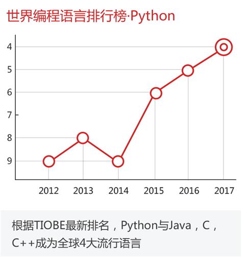 Python工程师 Csdn程序员研修院