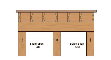 How Far Can A 2 215 4 Beam Span Without Support The Best Picture Of Beam