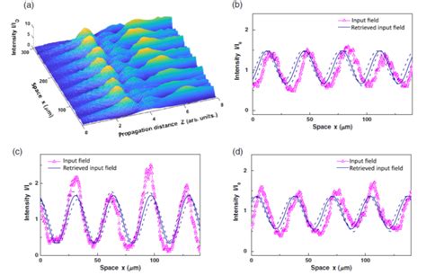 Inverse Problem A Experimental Observation Used To Test The