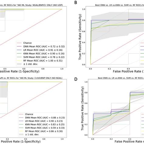 Comparison Of Dnn Lr K Nn Rf And Svm The Figure Compares The Five