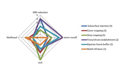 9 Agricultural Conservation Practices For Inclusion In Multi Criteria