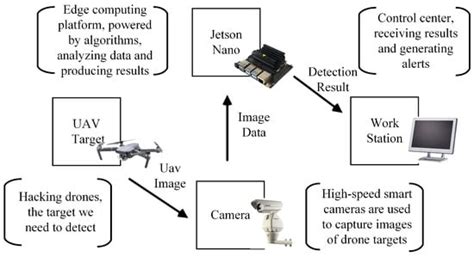 A Real Time Uav Target Detection Algorithm Based On Edge Computing