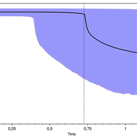 Bayesian Skyline Plot BSP for Rosario and Tintipán Islands The BSPs Download Scientific