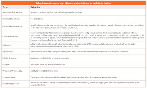 Functional Challenges For Alternative Bacterial Endotoxins Tests Part 4 Beyond Recombinant
