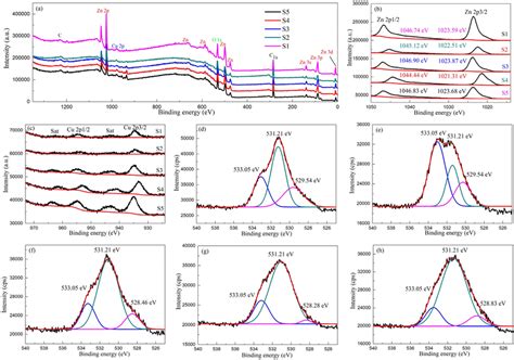 A Xps Survey Scan Spectra High Resolution B Zn 2p C Cu 2p Spectra Of