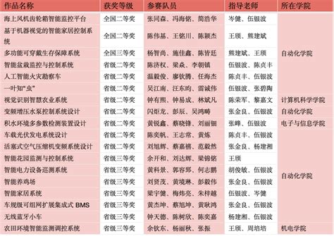 我校学子在第七届全国大学生嵌入式芯片与系统设计大赛中获佳绩 广东技术师范大学