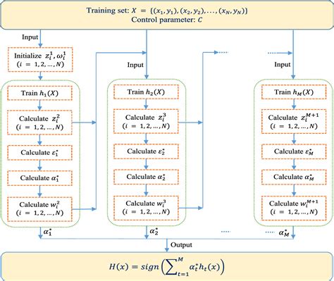 Figure 1 From An Improved Adaboost Algorithm For Highly Imbalanced