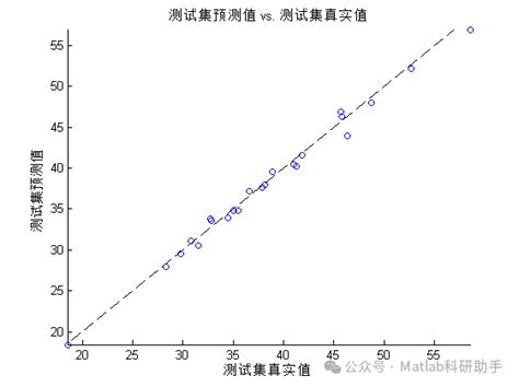 【预测未来】matlab实现svr支持向量机回归多变量时间序列预测未来 预测新数据支持向量机 多元时间序列数据 Csdn博客