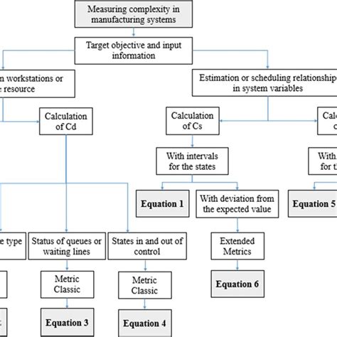 Structure For The Application Of Metrics Download Scientific Diagram
