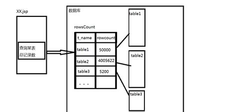mysql查询优化之 触发器加中间表 方法优化count 统计大数据量总数问题 转载请注明原文地址： cnblogs