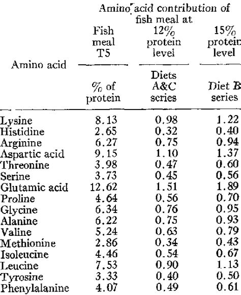 Amino Acid Composition Of Fish Meal And Diets Download Scientific