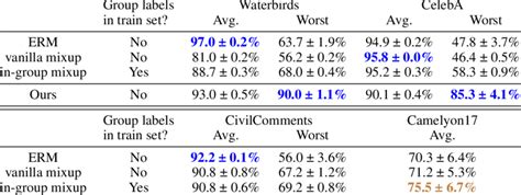 Full Comparison With Erm And Mixup Based Methods Results Of Baseline