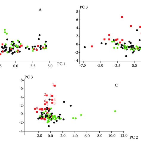 Plots Of All Pca Axes A Plot Of The First And Second Axes B Plot Of