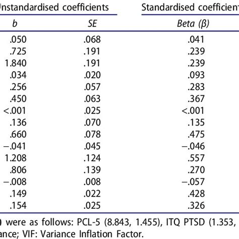 Multiple Regression Utilising Raw Score Predictors Download