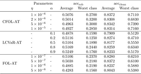 table 15 from revisiting adversarial training for the worst performing