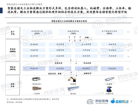灼识咨询2022智能仓储与工业物流行业蓝皮书 Cic灼识咨询china Insights Consultancy公司官网