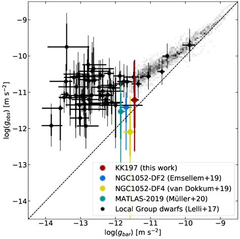 Radial Acceleration Relation Of Galaxies The Dashed Line Corresponds
