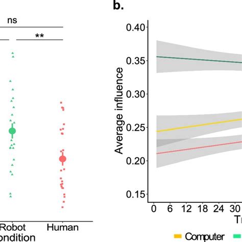 A Average Influence In The Social Influence Task Point Range Plot Of