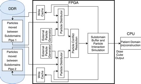 The Architecture Of The Dose Accumulation Simulation For A Single Fpga