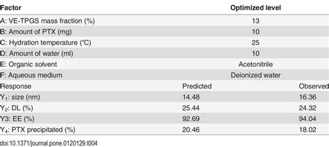 Observed And Predicted Values For The Optimized Formulation Download Table