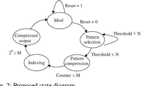 Figure 2 From Test Data Compression Based On Threshold Method For Power