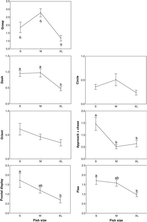 Frequencies Mean±se For The Behavioural Acts Observed For Small S