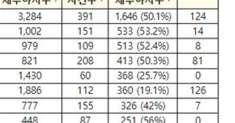 하자 많은 건설사 톱20 공개최근 6개월 최다는 대송
