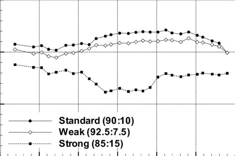 The Drag Reduction Efficiency With Respect To Freestream Velocity