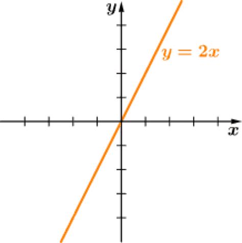 L Equazione Di Una Retta Passante Per L Origine SOS Matematica