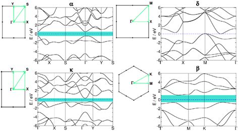 Band Structures Of The Four Carbon Monosulfide Monolayers Fermi