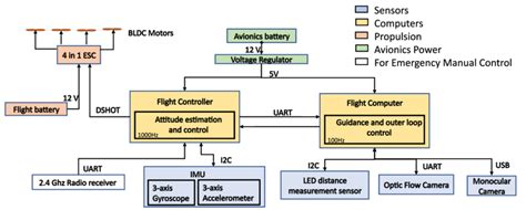 Avionics Architecture Dshot Uart And I2c Are Three Different Digital Download Scientific