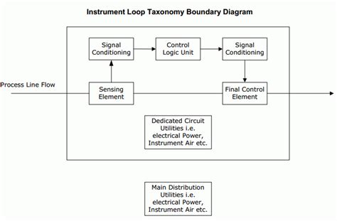 PERD Instrument Loop Taxonomy AIChE