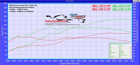 Turbo Kit Conversion Package For Toyota GT86 FRS Subaru BRZ FA20