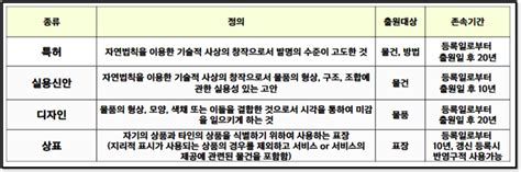 산업재산권 종류특허권 실용신안권 디자인권 상표권와 저작권과의 차이 네이버 블로그