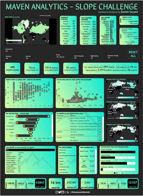 Mavenslopeschallenge Data Analytics Python Tableau Visualization