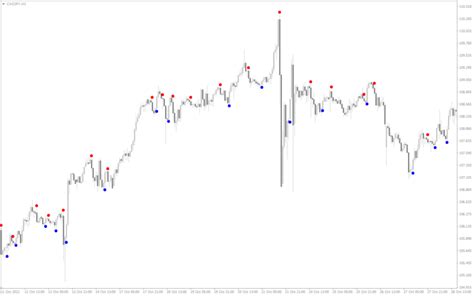 Magic Dots 2 Mtf Alerts Mt4 Indicator Download For Free Mt4collection