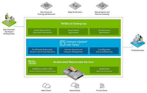 Nvidia Ai Ready Enterprise Platform