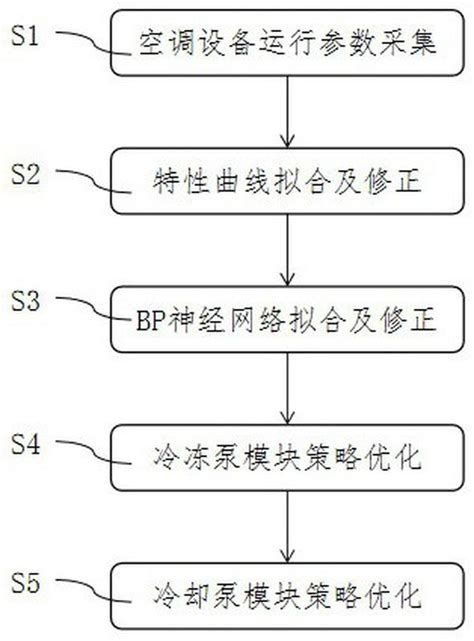 结合bp神经网络拟合特性曲线的机房水泵节能运行方法 爱企查