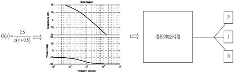 Pid Controller Parameter Setting Method Based On Neural Network Eureka Patsnap
