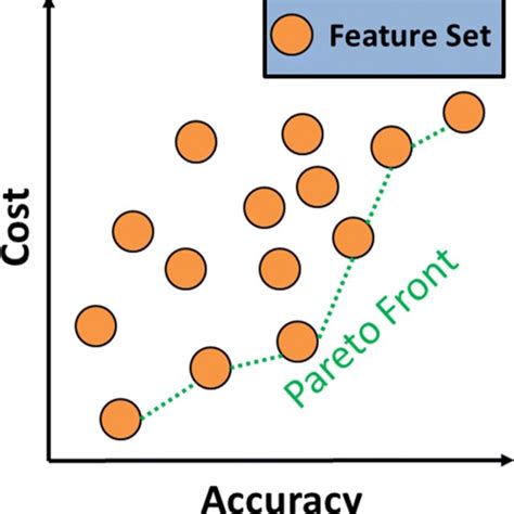 Pareto Front Using Two Objectives Cost And Accuracy Download Scientific Diagram
