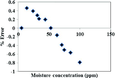 Error Between Normalized Values Of Cn Estimated From The Model