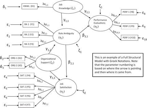 Greek Notation And Sem Applied Structural Equation Modeling Using